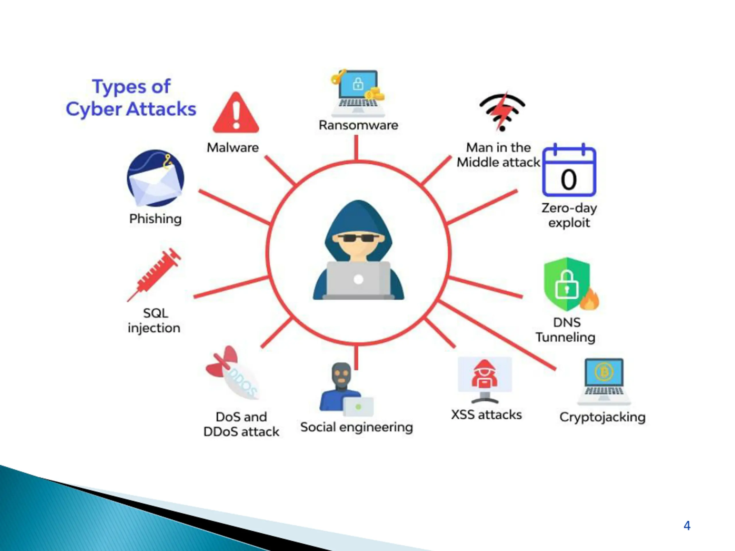 PPT - Preventing Common Cyber Security Attacks: Definition, Types, and ...