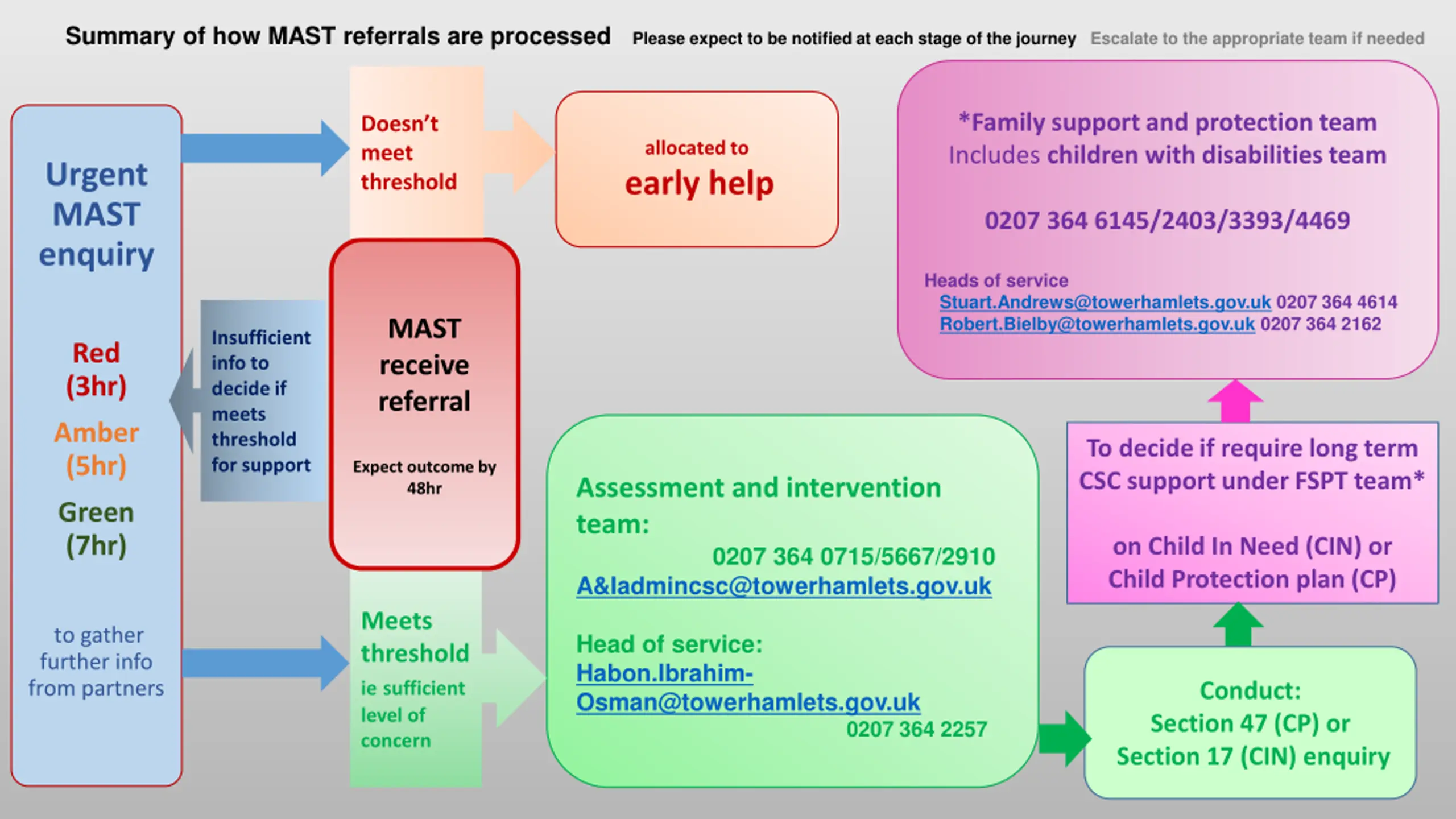 PPT - Guidelines for Safeguarding Children: Primary Care Flow Chart